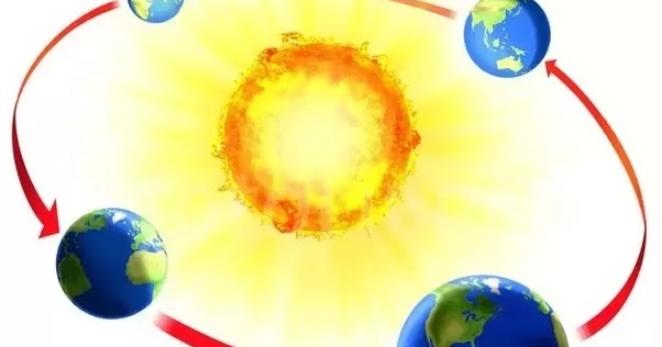 The Earth moves around the Sun (Why)