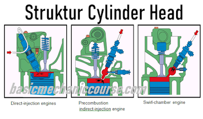 Struktur Cylinder Head Pada Engine Diesel