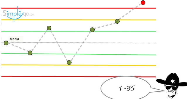 SimpleQC.com: Las Reglas de Westgard (nuevas)