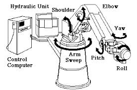 Robotics Assessment : 5. Functions of robots