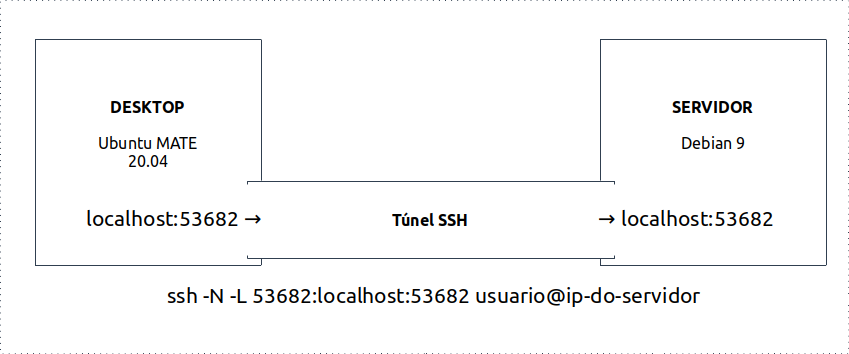 Francisco C Soares: RClone no servidor sem GUI