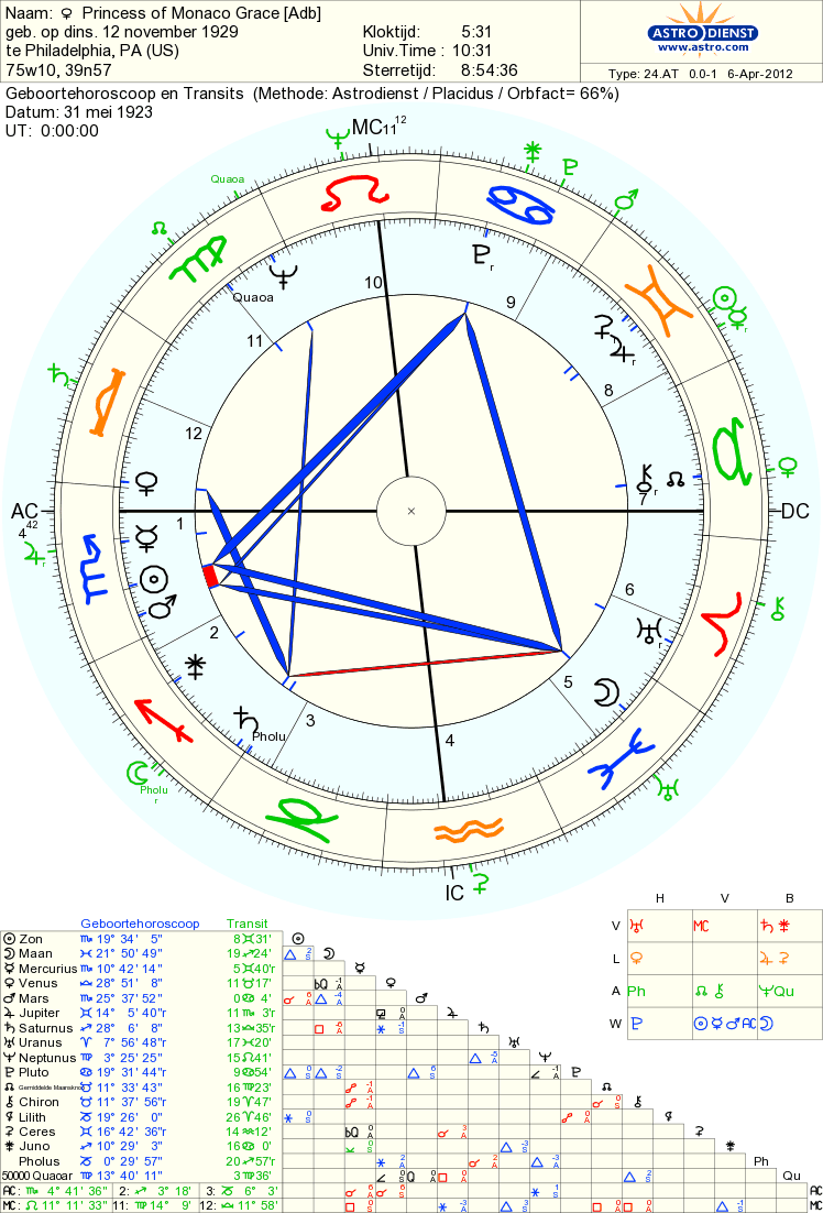 astrology & love: Marriage and wedding day of Grace Kelly