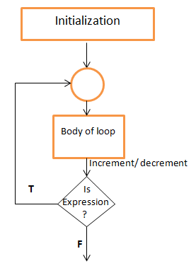 Loop Control Statements