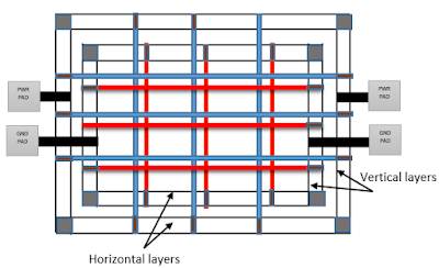 POWER PLANNING - VLSI- Physical Design For Freshers