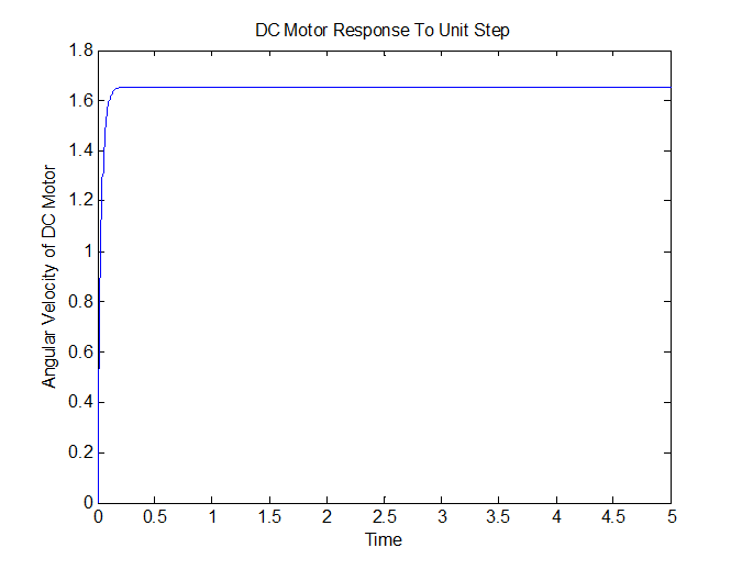 Everything Modelling and Simulation: Discussion on Linear Quadratic Optimal Control