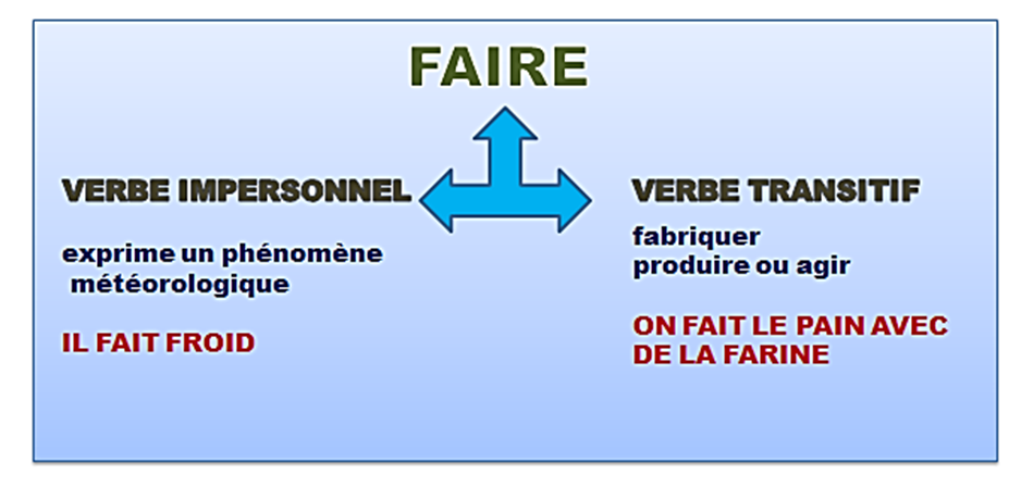 Bien sûr!: IL FAIT /IL FAUT