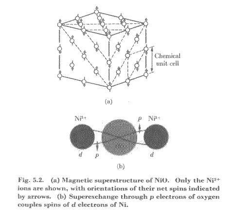 The magnetic structure of the Nickel Oxide NiO - Basic Knowledge for Ab ...