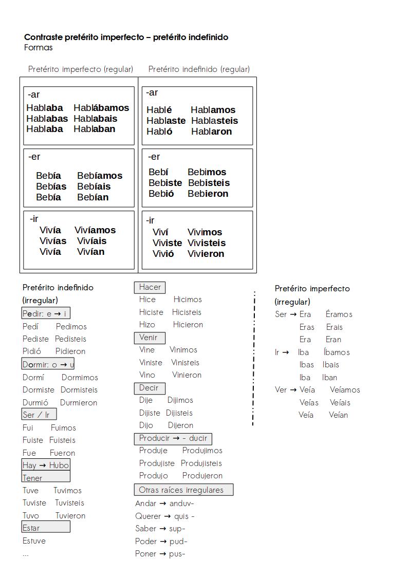 [Gramática] Resumen - Esquema del contraste entre pretérito imperfecto ...