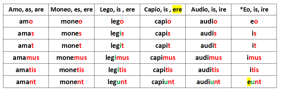 Aula de Latín: Presente (INFECTUM)