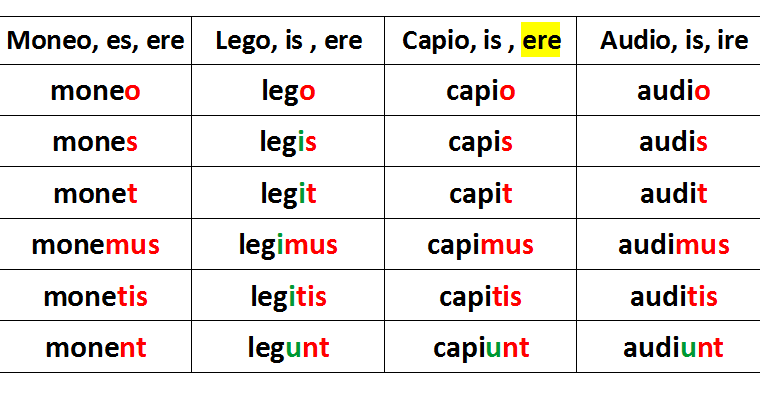 Aula de Latín: Presente (INFECTUM)