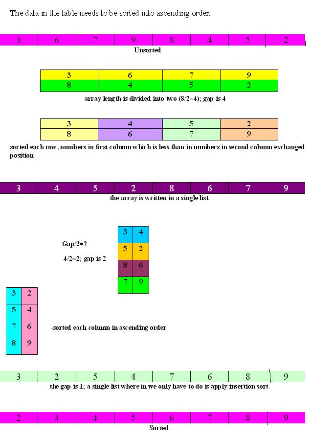 MERGE SORT vs. SHELL SORT | 'Eto Ba Hanap Mo?!