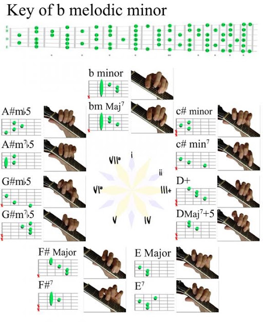 South Shields Guitar Lessons: Melodic Minor Scale Chord Diagrams