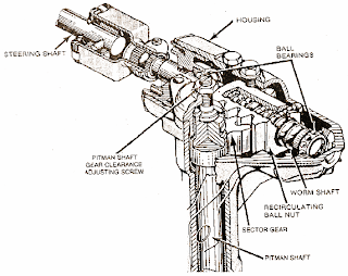 Mechanical Technology: Recirculating Ball Gear Box