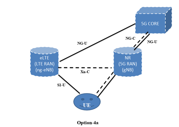 5G Deployment Option-4/4a