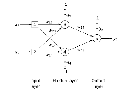Sistem Pakar: Contoh Perhitungan Multi Layer Neural Network