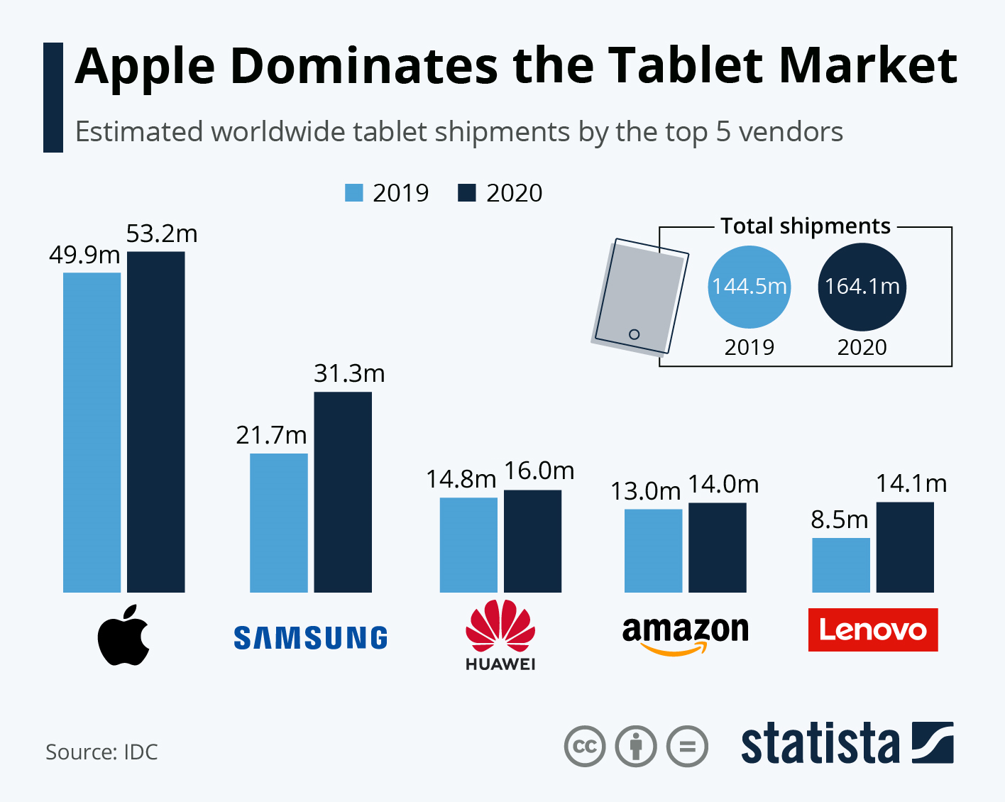Apple, Samsung, Huawei, Amazon, Lenovo? Who Is Leading The Tablet Market