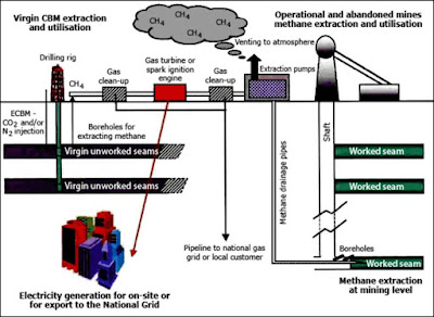 Cbm (Coalbed Methane), Sumber Enegi Dari Gas Metana Batubara - JURNAL KU