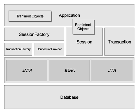 Hibernate Architecture ~ Java Tutorial
