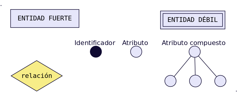 Unidad 2.-Diseño de Bases de Datos con Modelo ER.