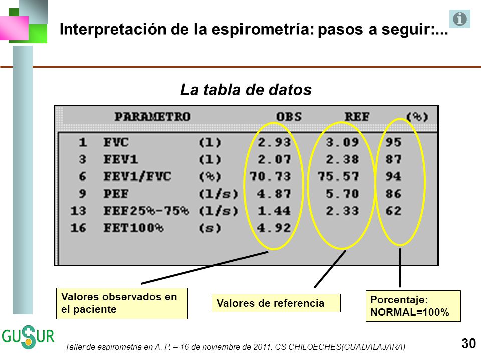Medicina y Melodía: Guía rápida de interpretación de la espirometría