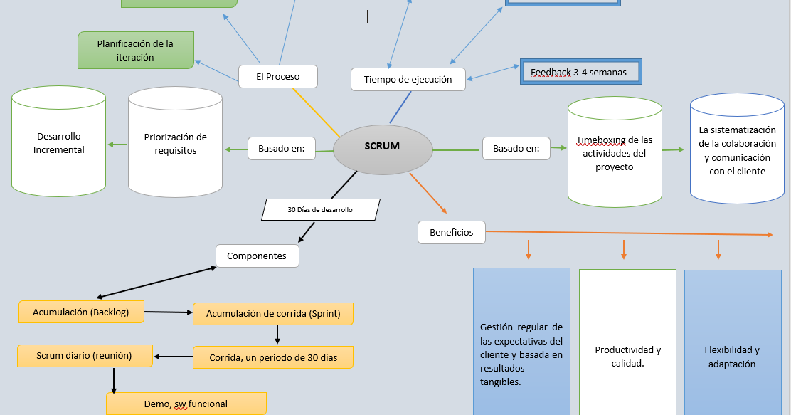 Metodologia Agil y Prototipos: Mapa Conceptual: Temas especificos