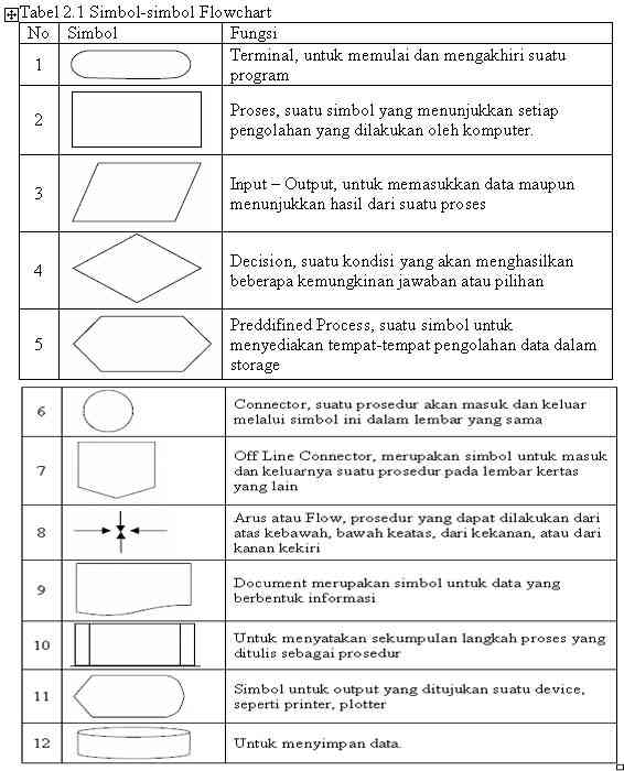 simbol flowchart | FASANA ITech.