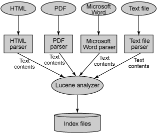 Ravi On Computational and Technology Blogging: Indexing and hashing in ...