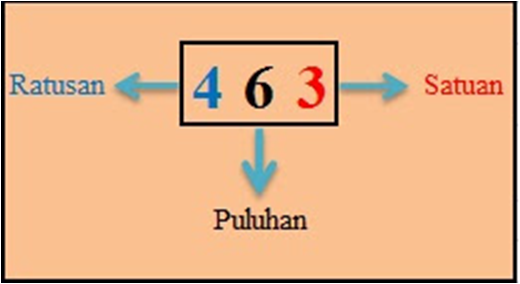 BILANGAN TIGA ANGKA - Berbagi Informasi
