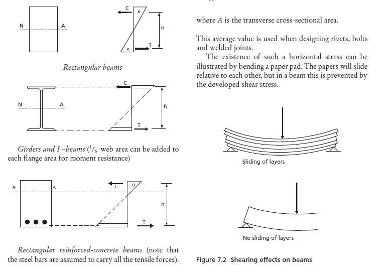 Civil and Structural Engineering - Boloram Chandra: Beams Design Basic ...