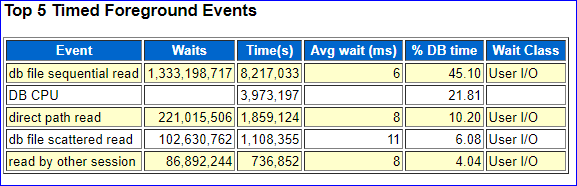 Understanding Database Latency