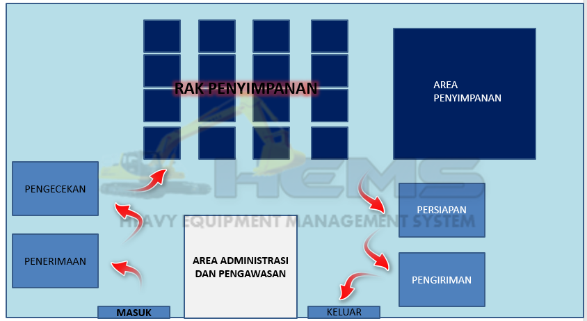 HEMS Inventory - Bagaimana membuat layout gudang yang baik - HEMS