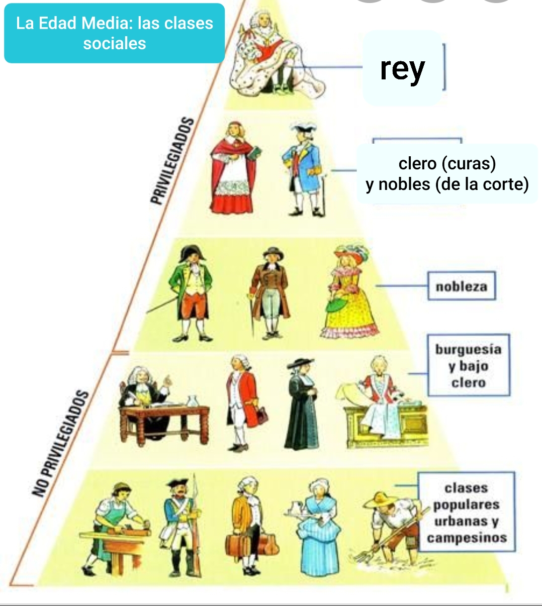 CEIP "Onuba": La Edad Media: la sociedad estamental