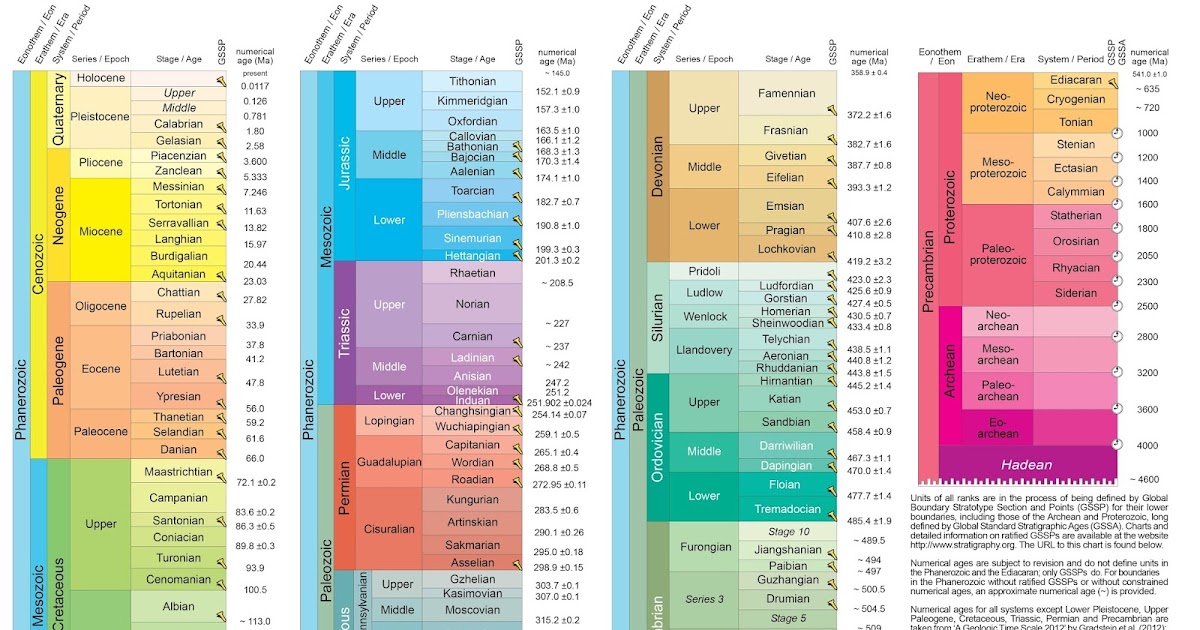 L'angolo della Geologia: International Chronostratigraphic Chart 2017/ ...