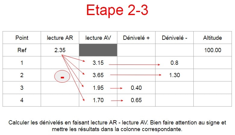 Méthodologie du nivellement par rayonnement - Topo-Graphe