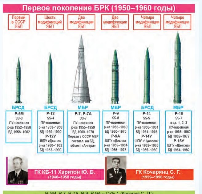 The Dead District: Generations of the Soviet/Russian nuclear ballistic ...