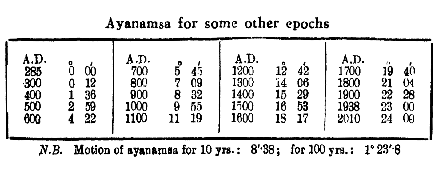Hindu Astrology: Parashara: Charts and Tables