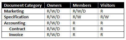 EvePoint Software Blog: Managing Security in SharePoint 2010 Based on ...