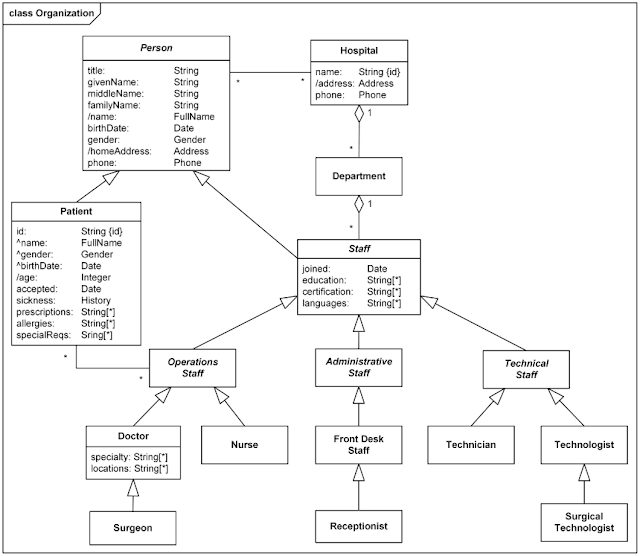 Contoh Class Diagram Model Domain Organisasi Rumah Sakit - Studi ... Contoh Class Diagram Model Domain Organisasi Rumah Sakit - Studi ...