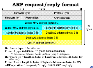 aryandriansyah: Address Resolution Protocol (ARP)