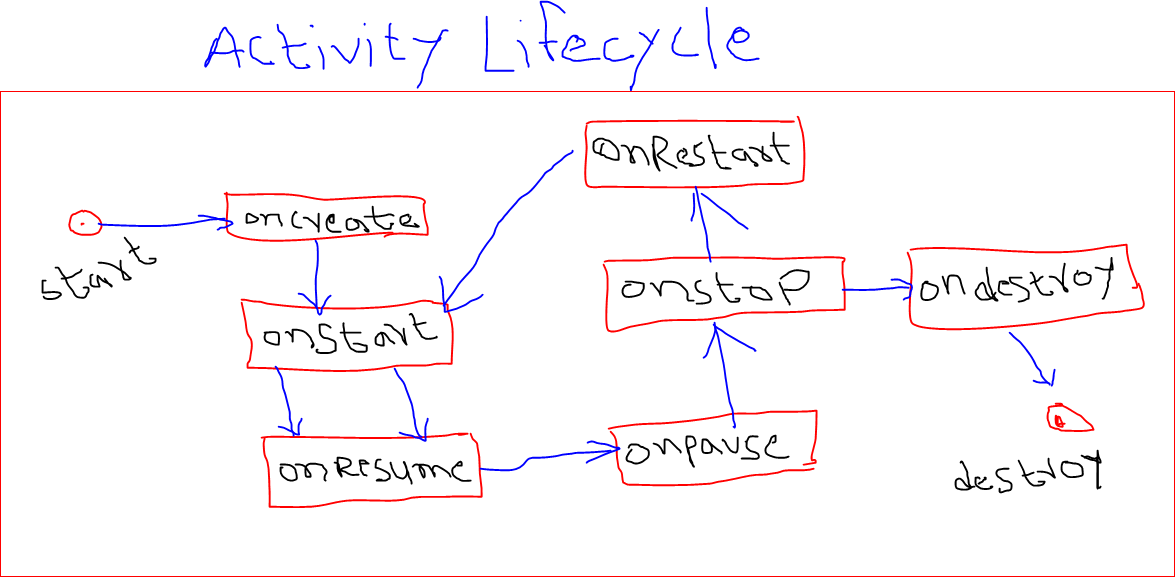 AndroidSmartWorld: activity life cycle