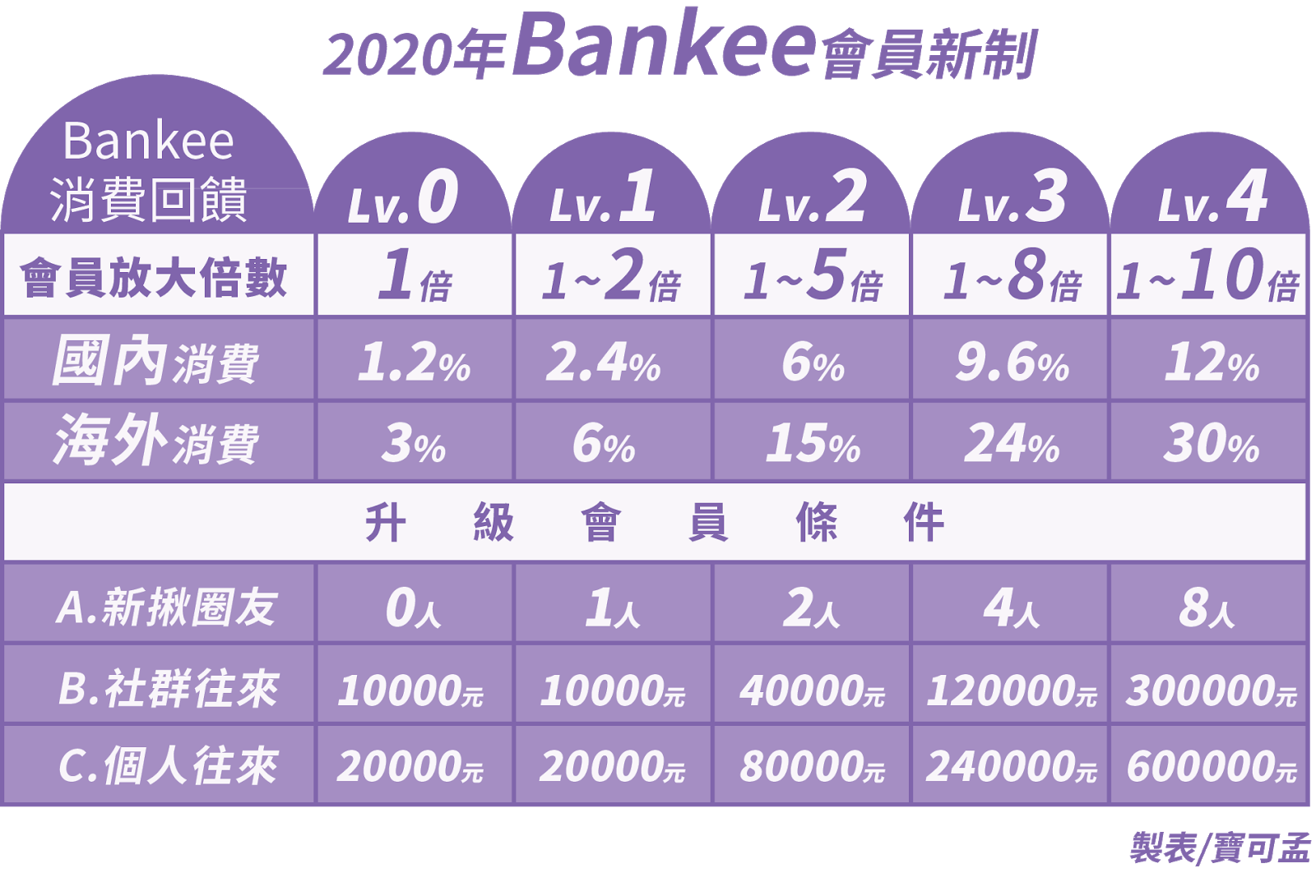 【Bankee】2020年全新會員制上線！國內6%海外15%送給你！