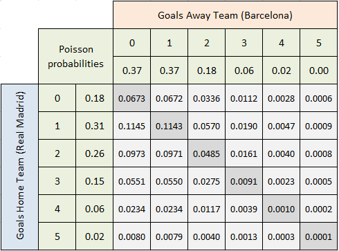 Excel Macro Sports: Football Predictions with Poisson Distribution