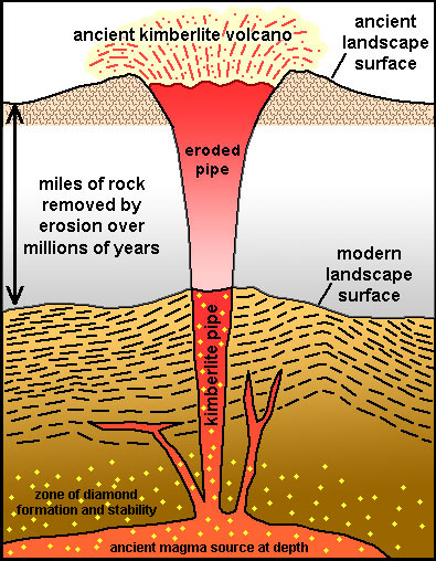 Igneous Origin of Diamonds ~ Learning Geology
