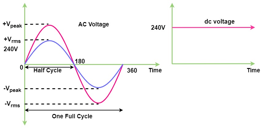 What is Peak Value, Average Value and RMS Value? - Electrical Volt