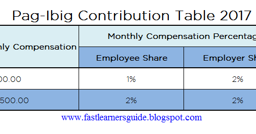 Fast Learners Guide: Pag ibig Contribution Table 2017