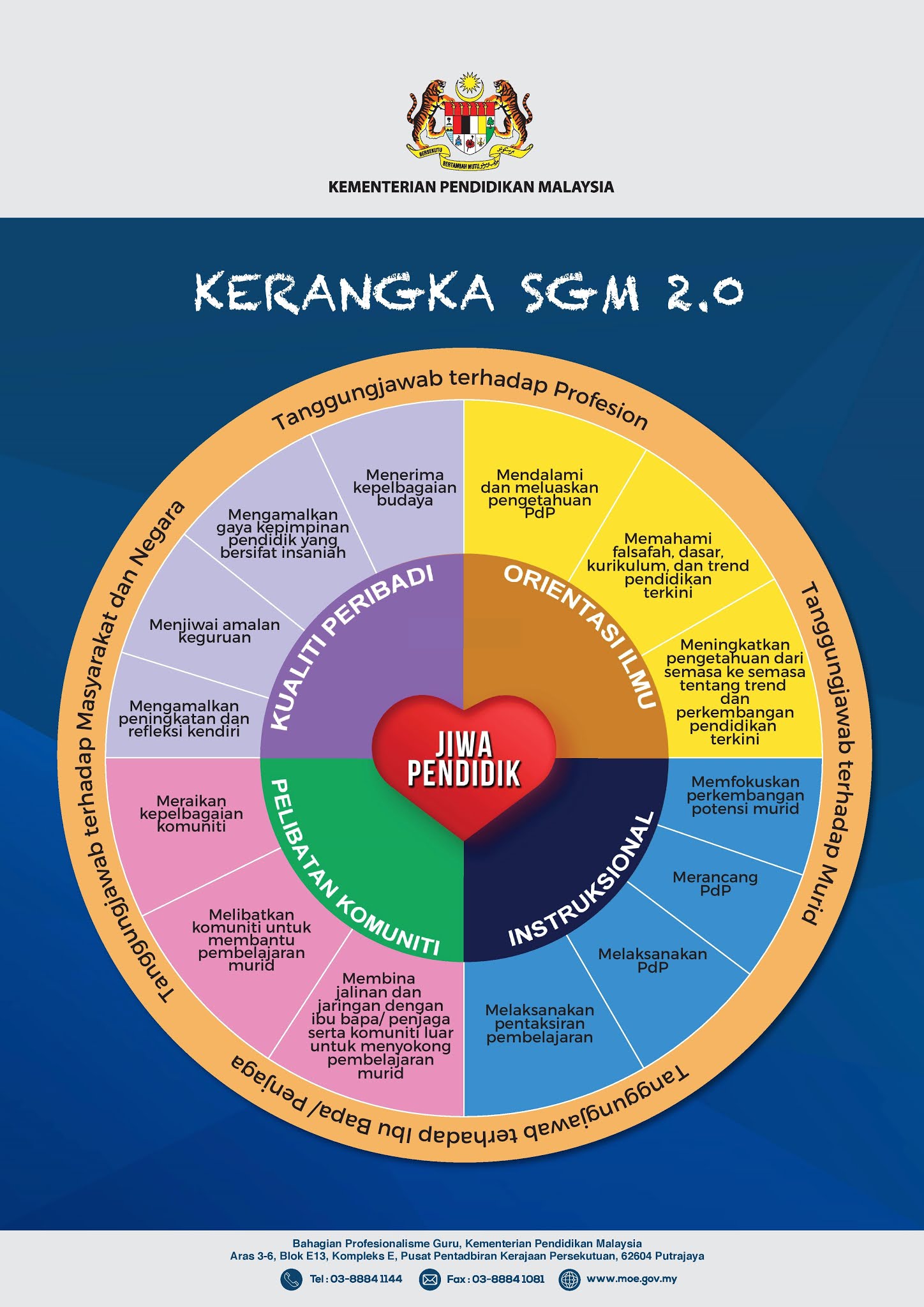 Kerangka Standard Guru Malaysia (SGM) 2.0