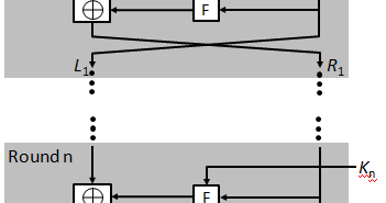 Explain Feistel Cipher Structure