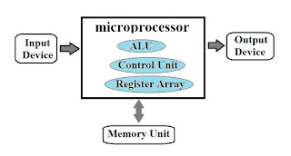 Microprocessor - A complete guide for CSIT student