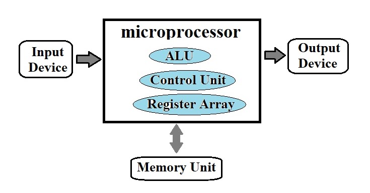 Microprocessor - A complete guide for CSIT student