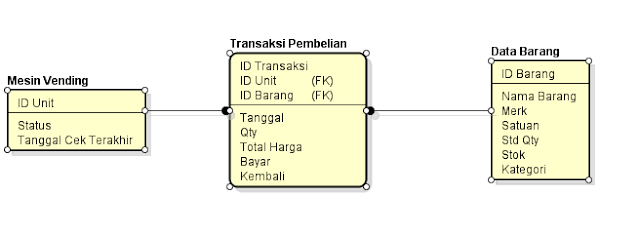 Identifikasi dengan Model konseptual dan Model fisik melalui skenario ...